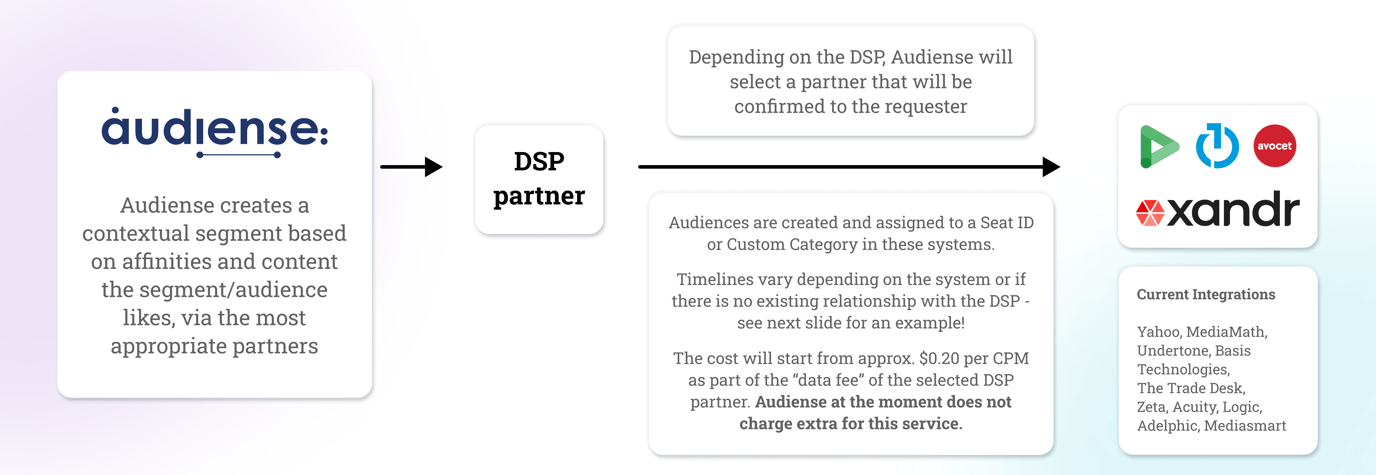 Audiense Insights DSP Integration